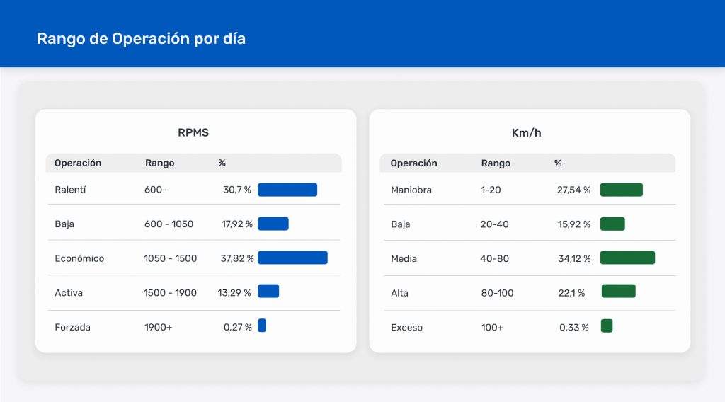 Hábitos de Conducción Segura con un Análisis de Velocidad y RPM a ...